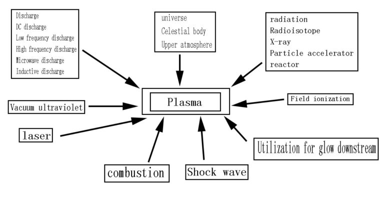 an electric field to conduct electricity and the ionized gas generated ...